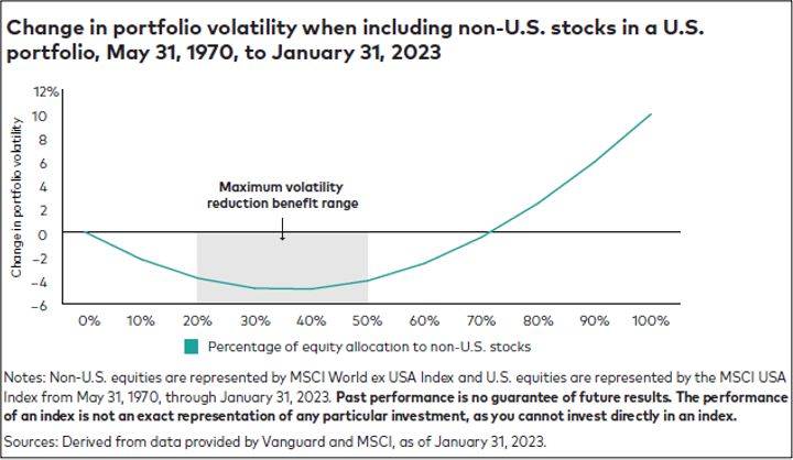 Why International? The Case for International Diversification | Orion